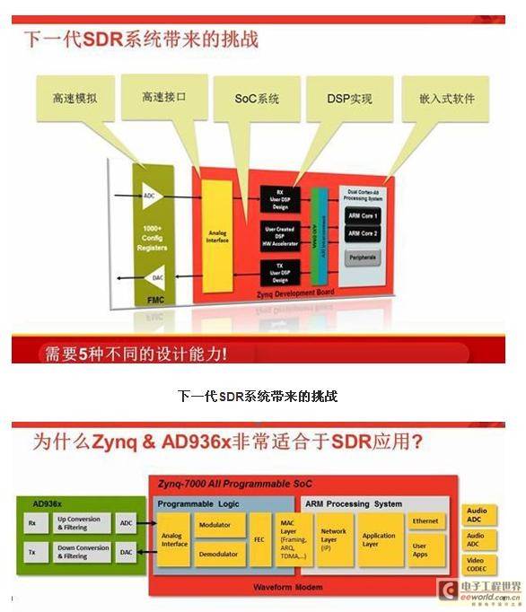 珠联璧合 ADI携手Xilinx推突破性SDR方案-电子工程世界