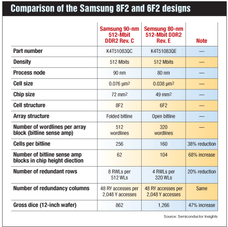 揭密DRAM阵列架构 — 8F2 vs. 6F2-电子工程世界