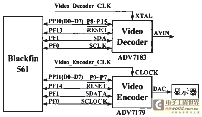 基于ADSP-BF561的车辆辅助驾驶系统硬件设计-电子工程世界