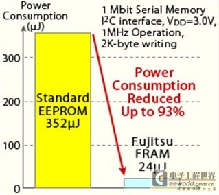 富士通半导体推出支持I2C总线 1Mb的FRAM-电子工程世界