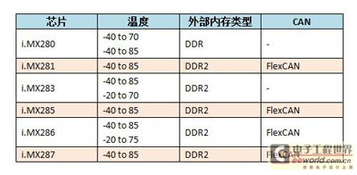 米尔i.MX28开发板上市 携Linux和WinCE系统-电子工程世界