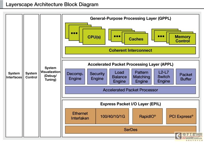 飞思卡尔推出软件感知新架构 帮助创建下一代智能化网络-电子工程世界