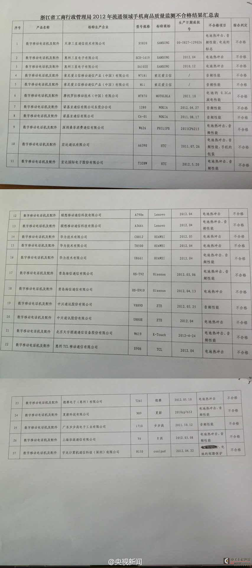 央视曝光三星HTC等多款手机不合格 易引发爆炸-电子工程世界