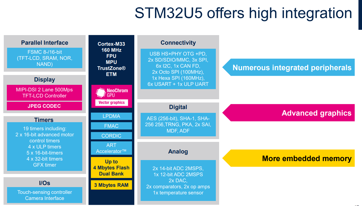 ST推出集成图形加速功能的STM32U5-电子工程世界