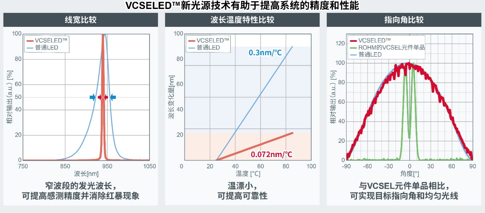 ROHM开发出集VCSEL和LED特点于一体的红外光源VCSELED™-电子工程世界
