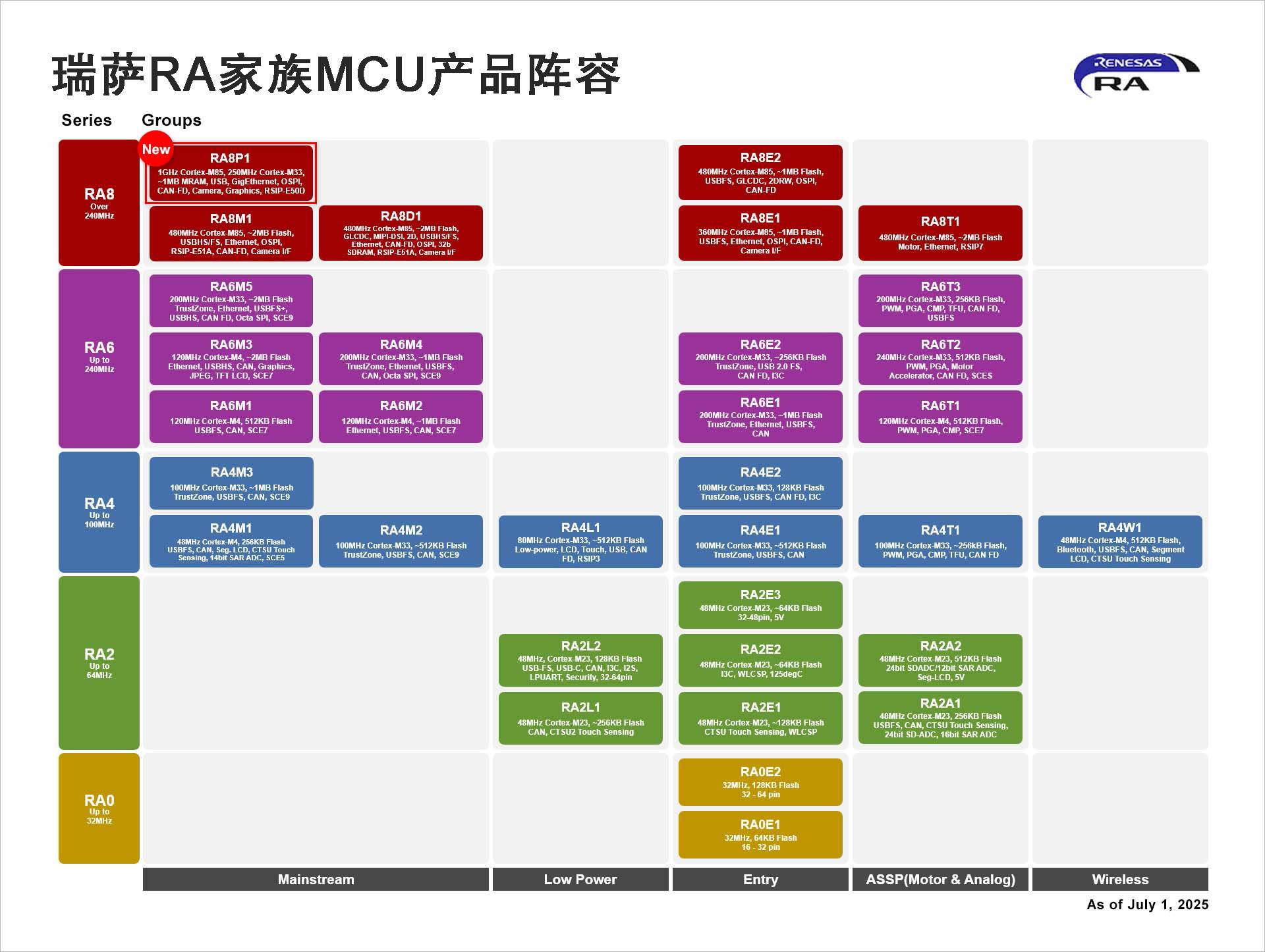 Renesas Electronics Launches 1GHz Microcontroller with AI Acceleration, Setting a New Benchmark ...
