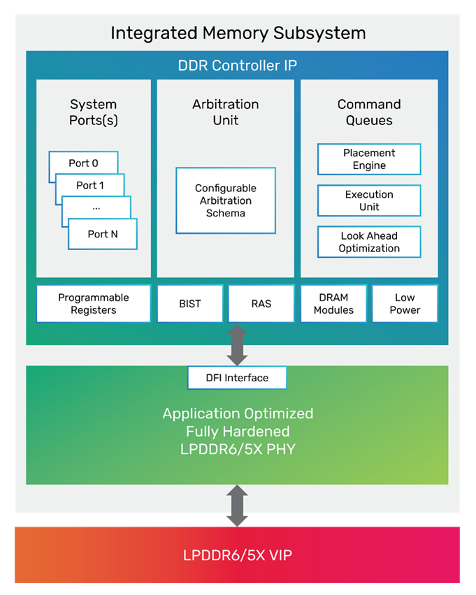 Cadence 率先推出业内首款 LPDDR6/5X 14.4Gbps 内存 IP，为新一代 AI 基础架构助力-电子工程世界