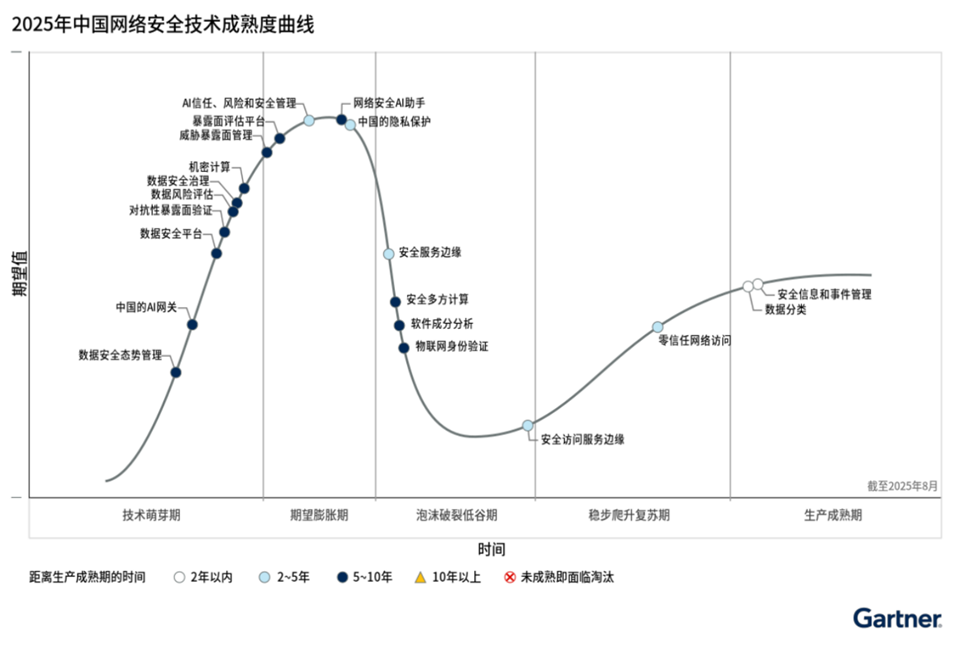 Gartner Releases 2025 China Cybersecurity Technology Maturity Curve-EEWORLD